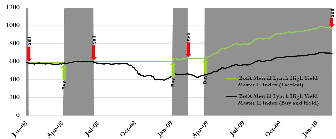 Counterpoint Asset Management – Tactical High Yield SMA